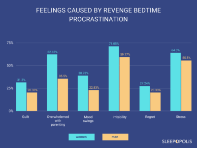 Survey: How Sleep Deprivation Impacts Parenting Stress and Guilt | Sleepopolis