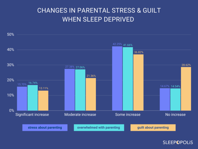Survey: How Sleep Deprivation Impacts Parenting Stress and Guilt | Sleepopolis