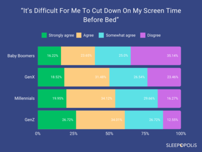 Screen Time and Sleep: Survey Reveals Generational Trends | Sleepopolis
