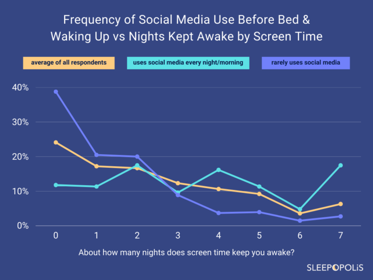 Screen Time and Sleep: Survey Reveals Generational Trends | Sleepopolis