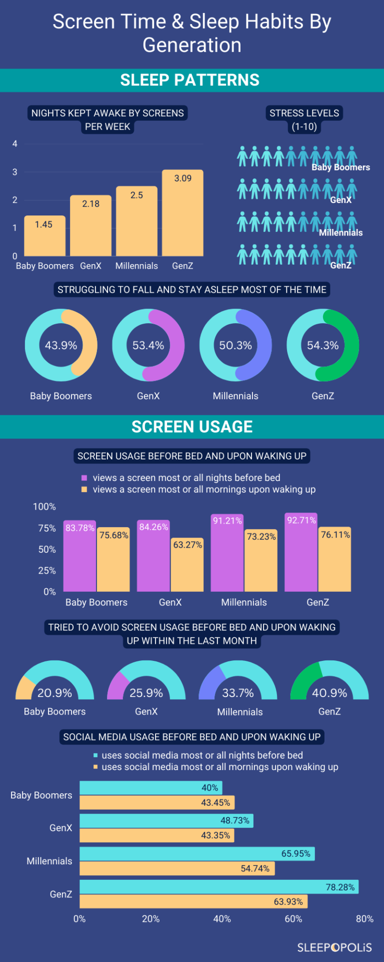 Screen Time and Sleep: Survey Reveals Generational Trends | Sleepopolis
